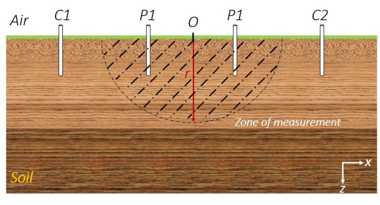 Measurement Guide for Soil Electrical Resistivity - Kingsmill Industries