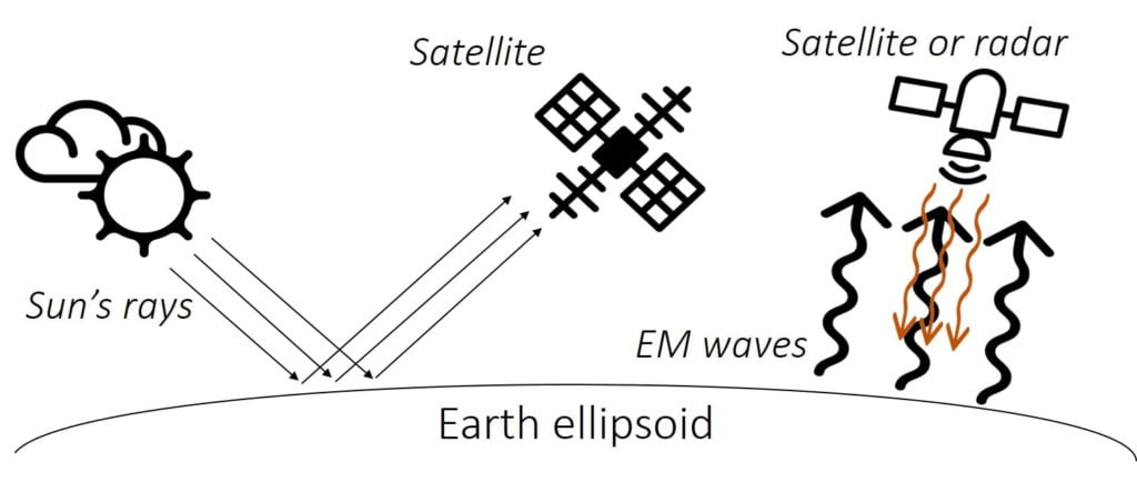 Measurement Guide for Soil Electrical Resistivity - Kingsmill Industries