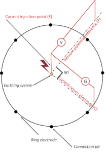 Resistance and Impedance of Earthing Systems - Kingsmill Industries