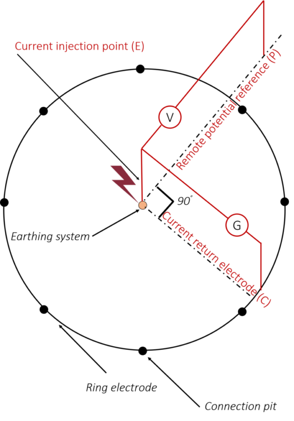 Resistance and Impedance of Earthing Systems - Kingsmill Industries