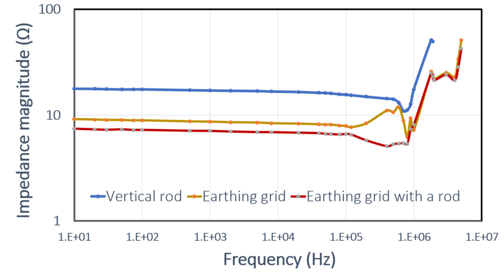 Resistance and Impedance of Earthing Systems - Kingsmill Industries