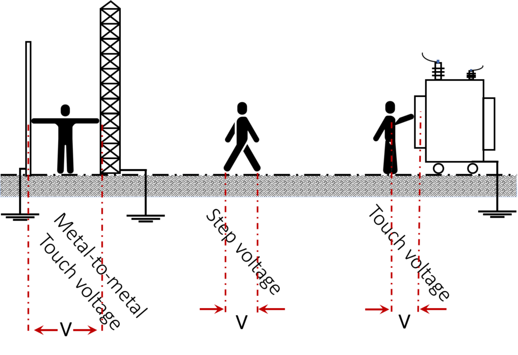 Resistance and Impedance of Earthing Systems - Kingsmill Industries