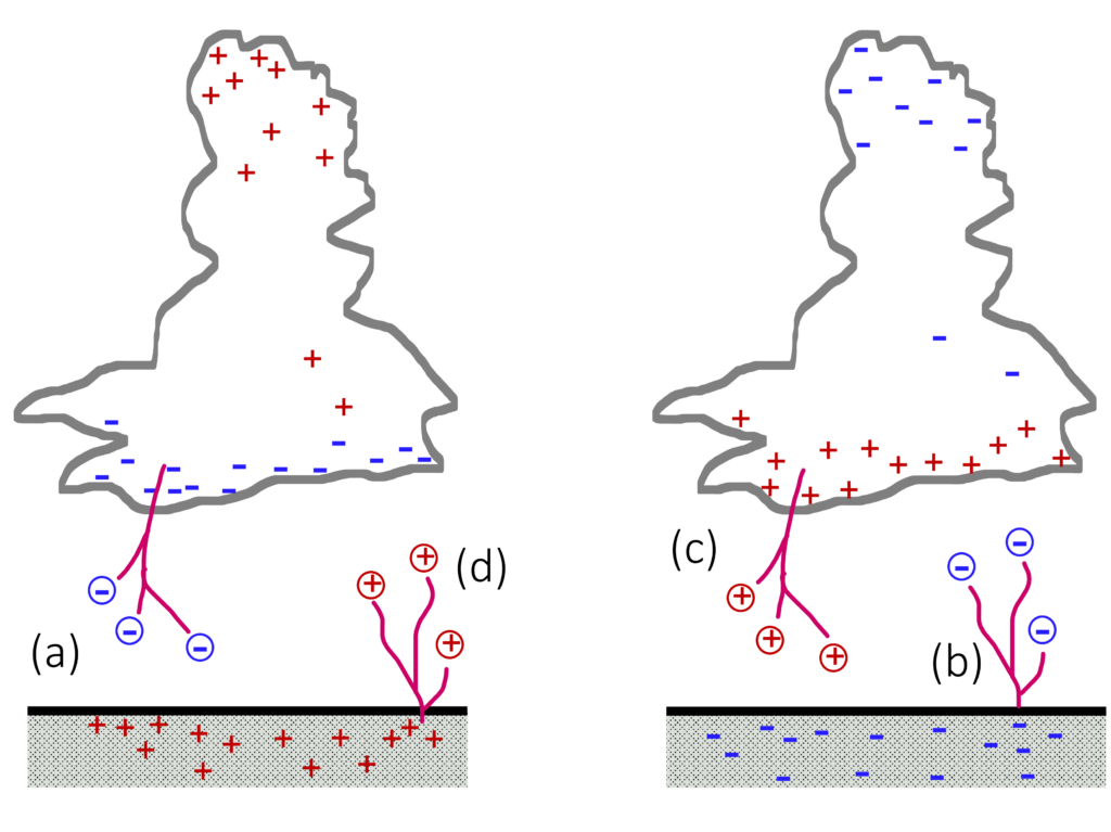 The Understanding of Lightning Discharge Mechanisms - Kingsmill Industries