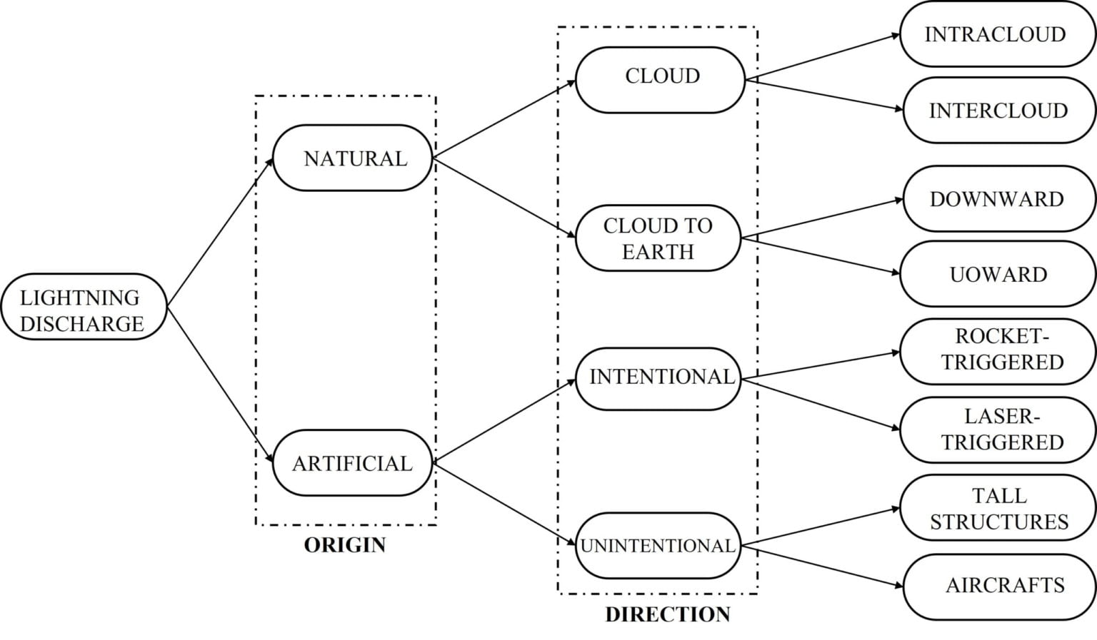 Characteristics of Lightning Discharges - Kingsmill Industries