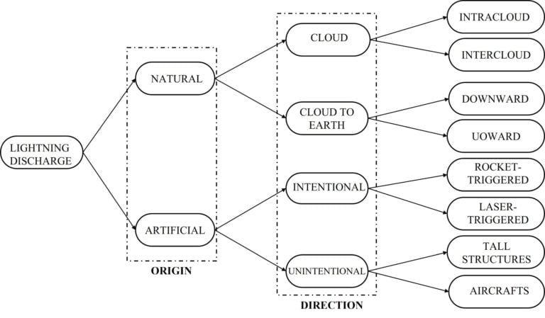 Characteristics of Lightning Discharges - Kingsmill Industries