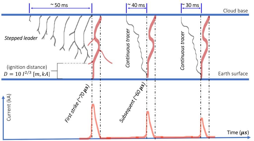 The Understanding of Lightning Discharge Mechanisms - Kingsmill Industries