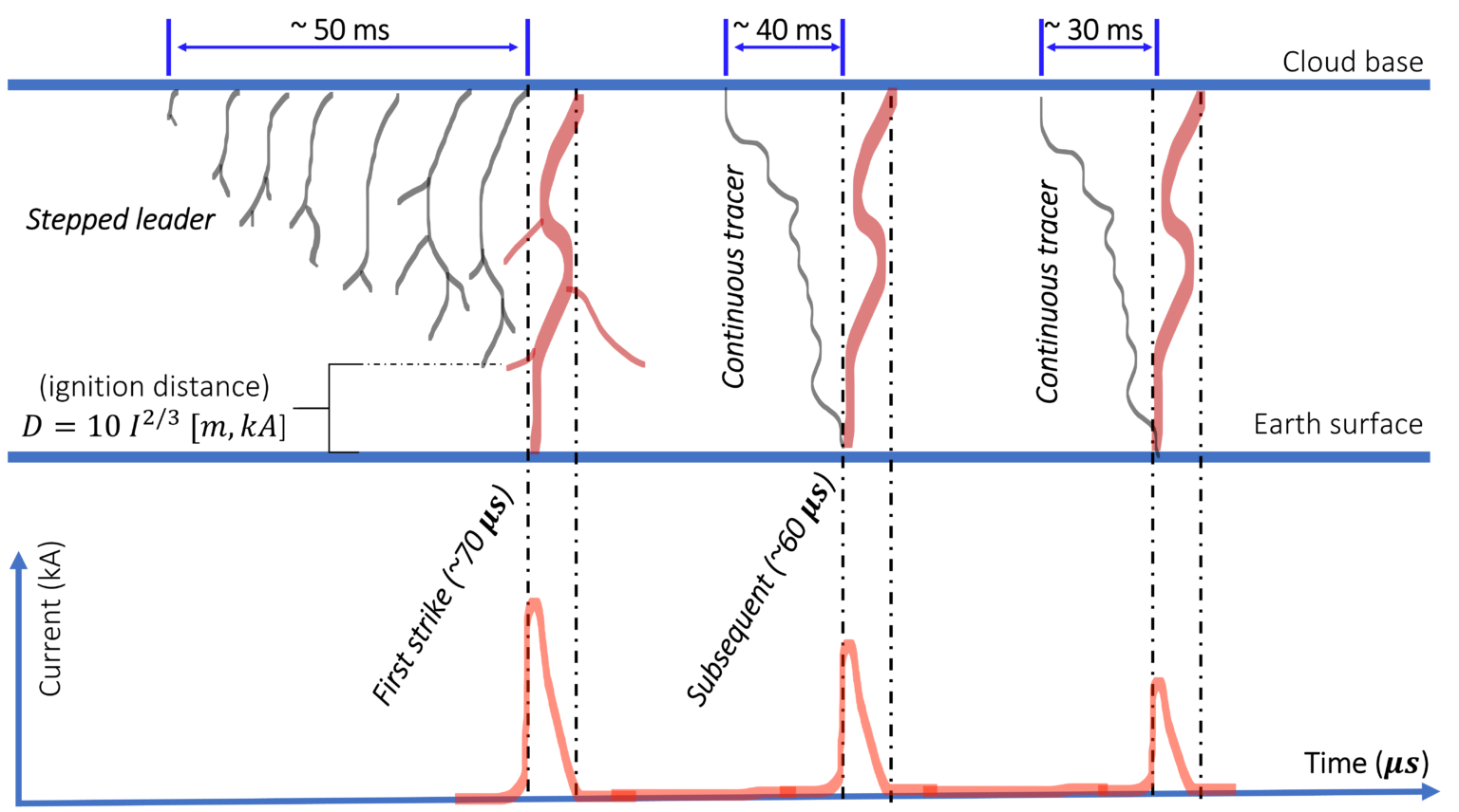 The Understanding of Lightning Discharge Mechanisms - Kingsmill Industries