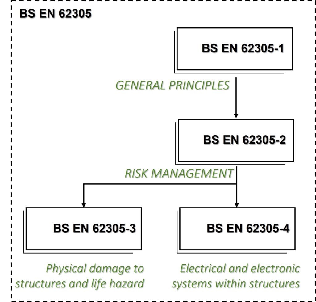 The Design of an External Lightning Protection System - Kingsmill ...