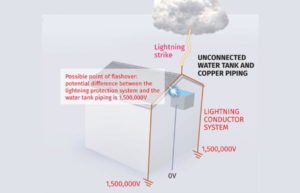 An Overview of the Key Elements of a Lightning Protection System ...