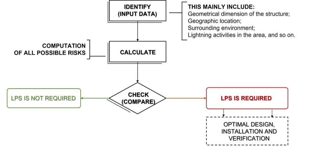 The Design of an External Lightning Protection System - Kingsmill ...