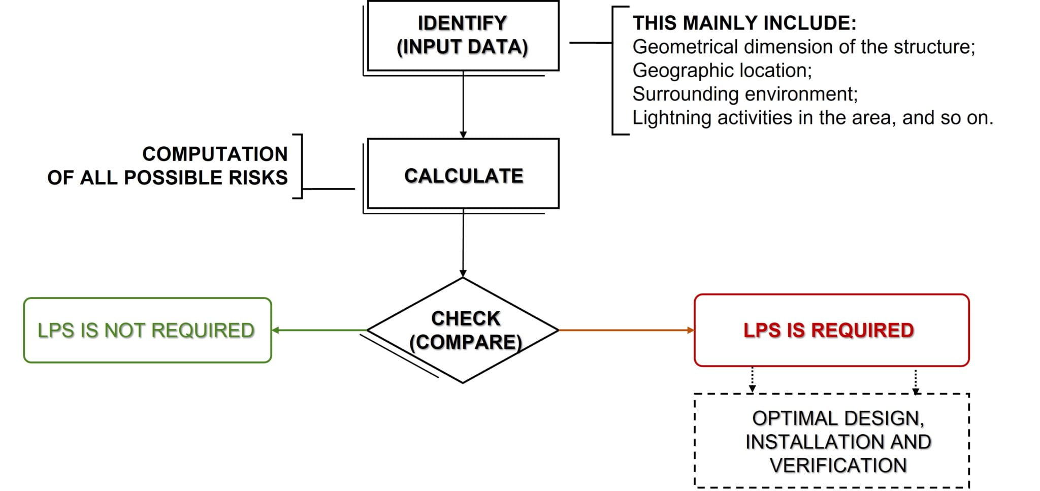 The Design of an External Lightning Protection System - Kingsmill ...