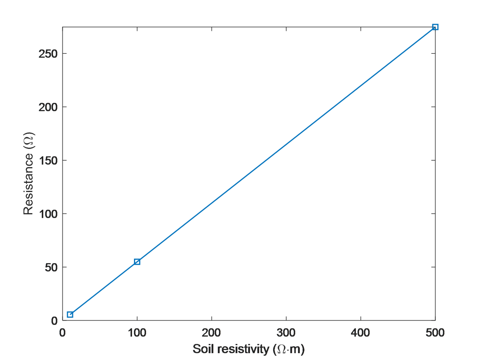 Earthing Resistance and Some Influencing Factors - Kingsmill Industries