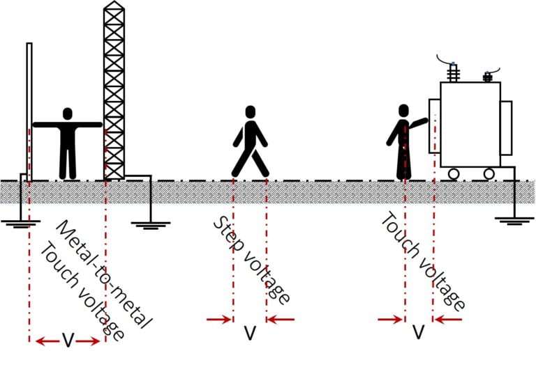 AC Substations and Earthing System Fundamentals - Kingsmill Industries