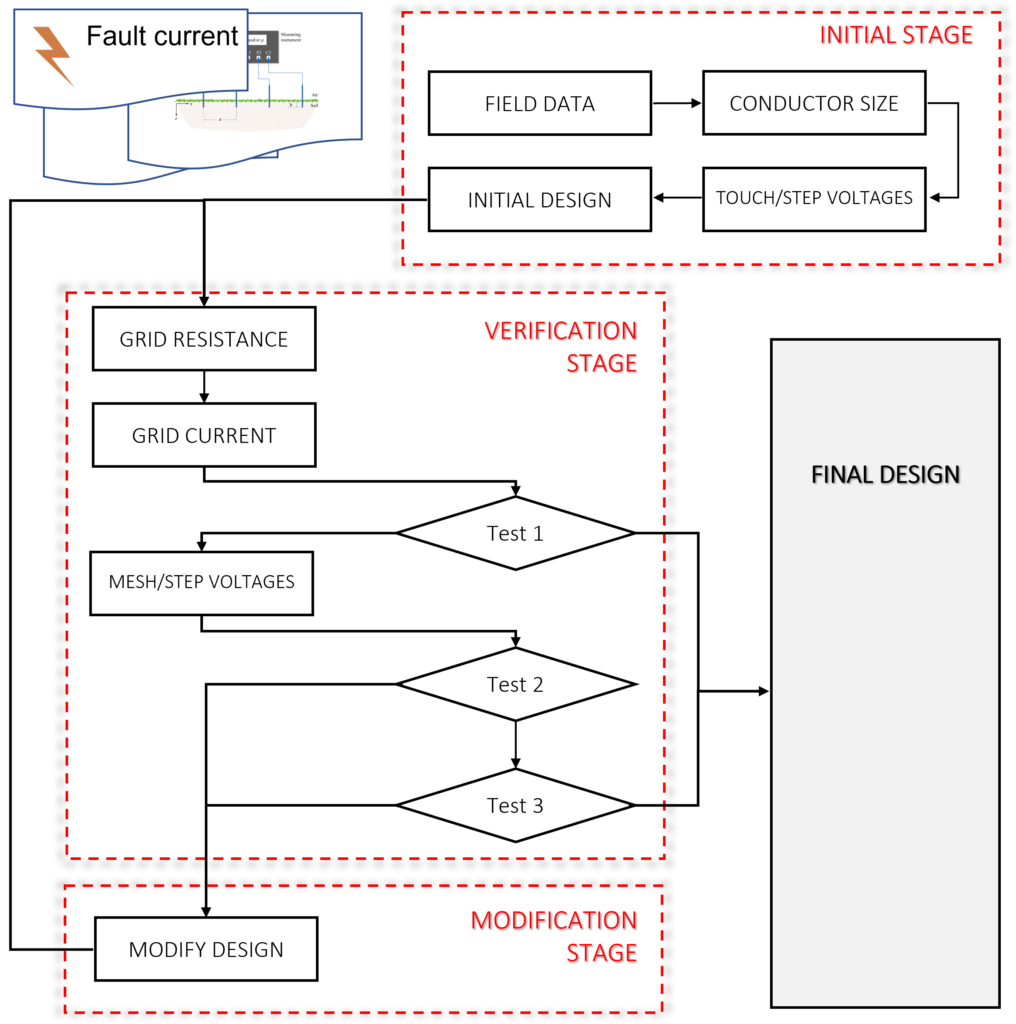 Earthing System Design in AC Substations: IEEE STD 80 Requirements - Kingsmill Industries