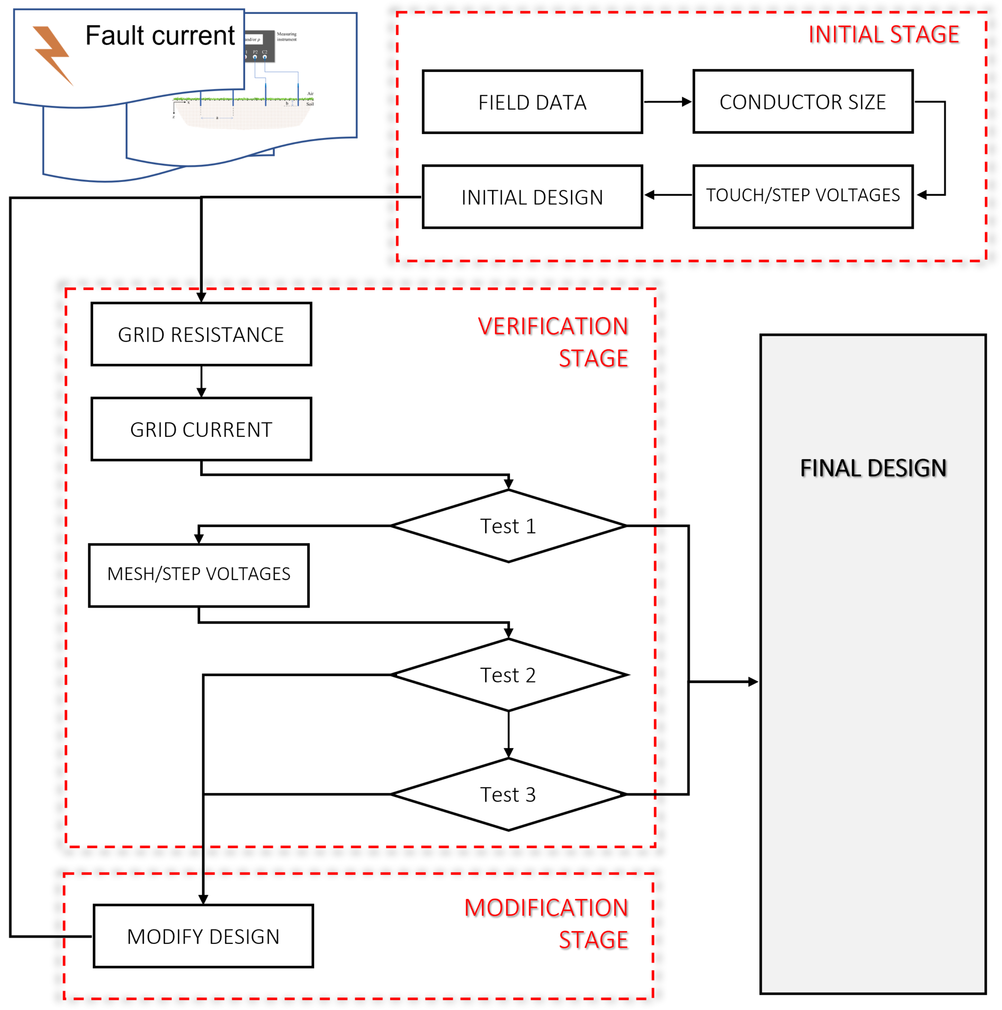 Earthing System Design in AC Substations: IEEE STD 80 Requirements ...