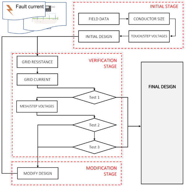 Earthing System Design in AC Substations: IEEE STD 80 Requirements ...