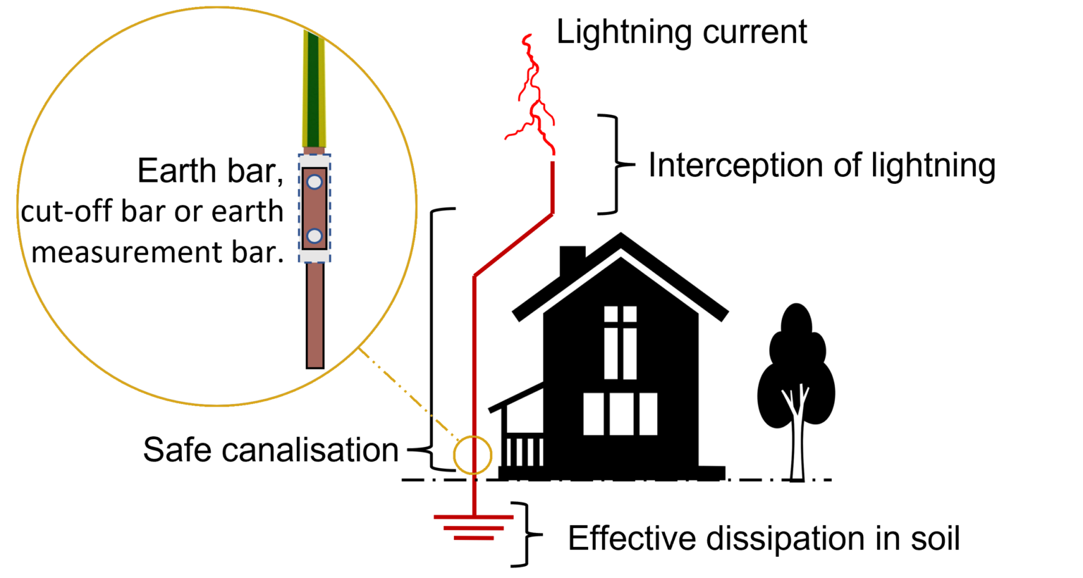 The Importance of an Earth Bar in the Earthing System - Kingsmill ...