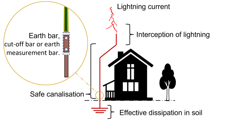 Earthing System Design in AC Substations: IEEE STD 80 Requirements ...