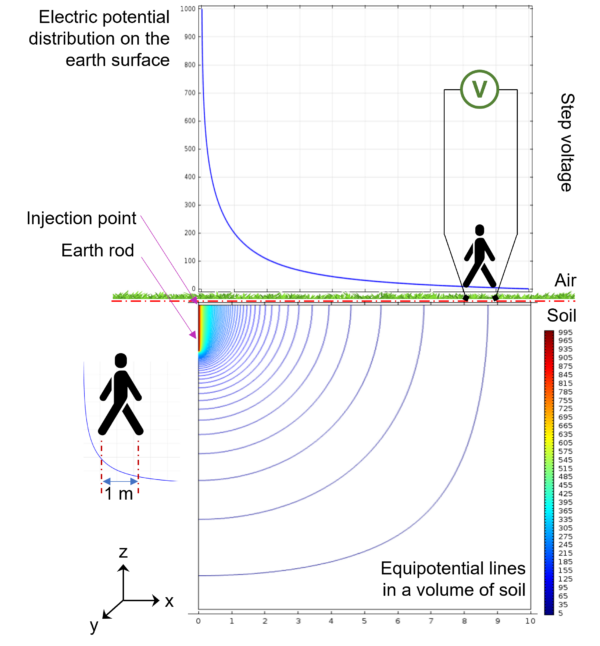 Requirements for a Safe Earthing System in AC Substations - Kingsmill ...