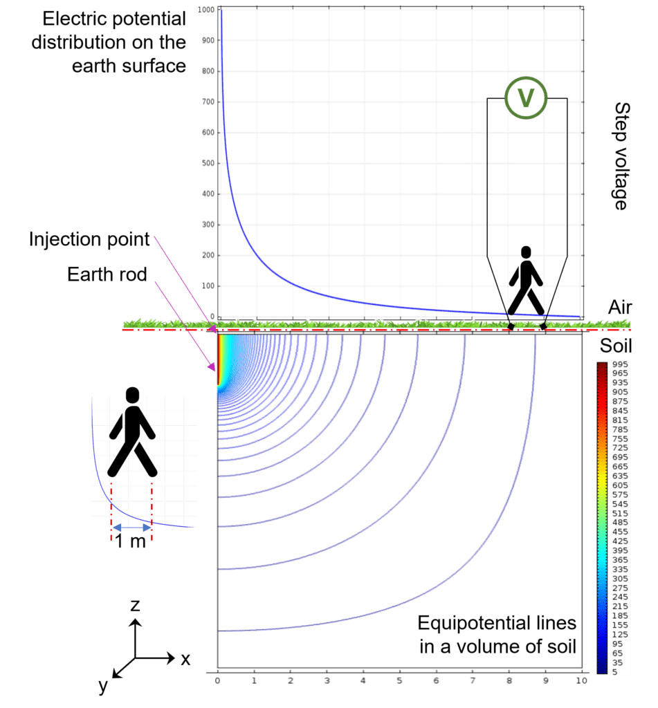 Requirements for a Safe Earthing System in AC Substations - Kingsmill ...