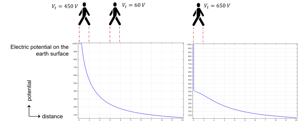 Requirements for a Safe Earthing System in AC Substations - Kingsmill ...