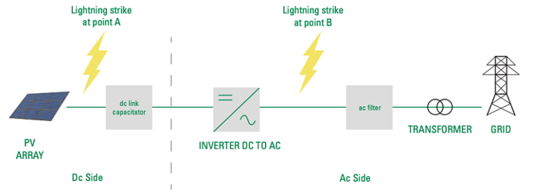 The Importance of Surge Protection for Solar Systems - Kingsmill Industries